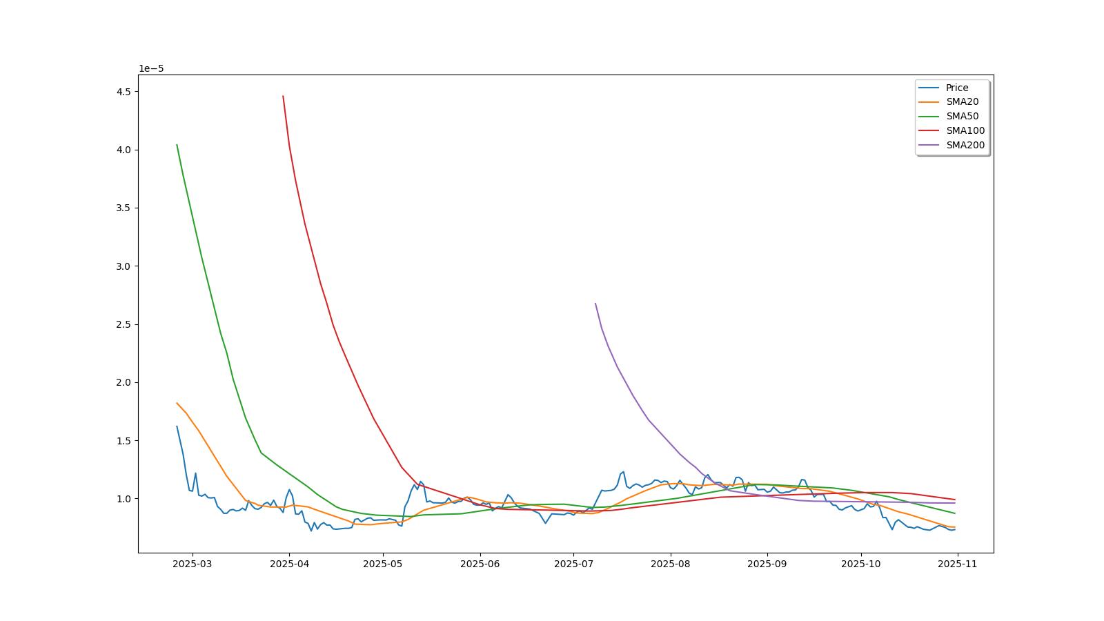 Shifu Simple Moving Averages