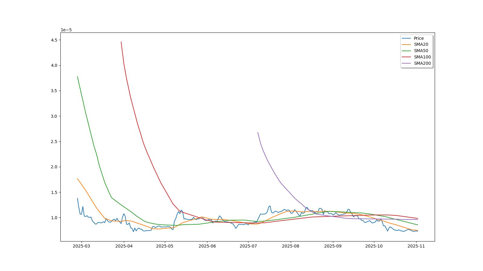Shifu Simple Moving Averages