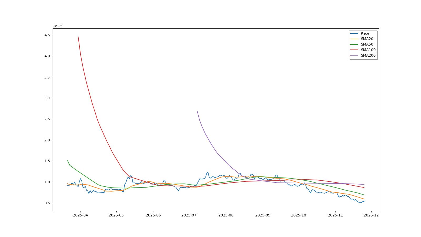 Shifu Simple Moving Averages
