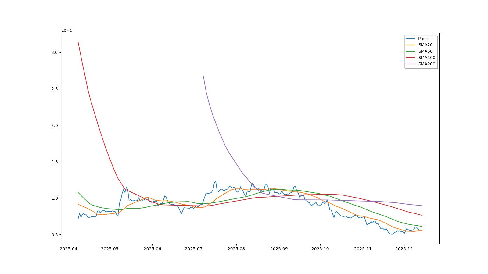 Shifu Simple Moving Averages