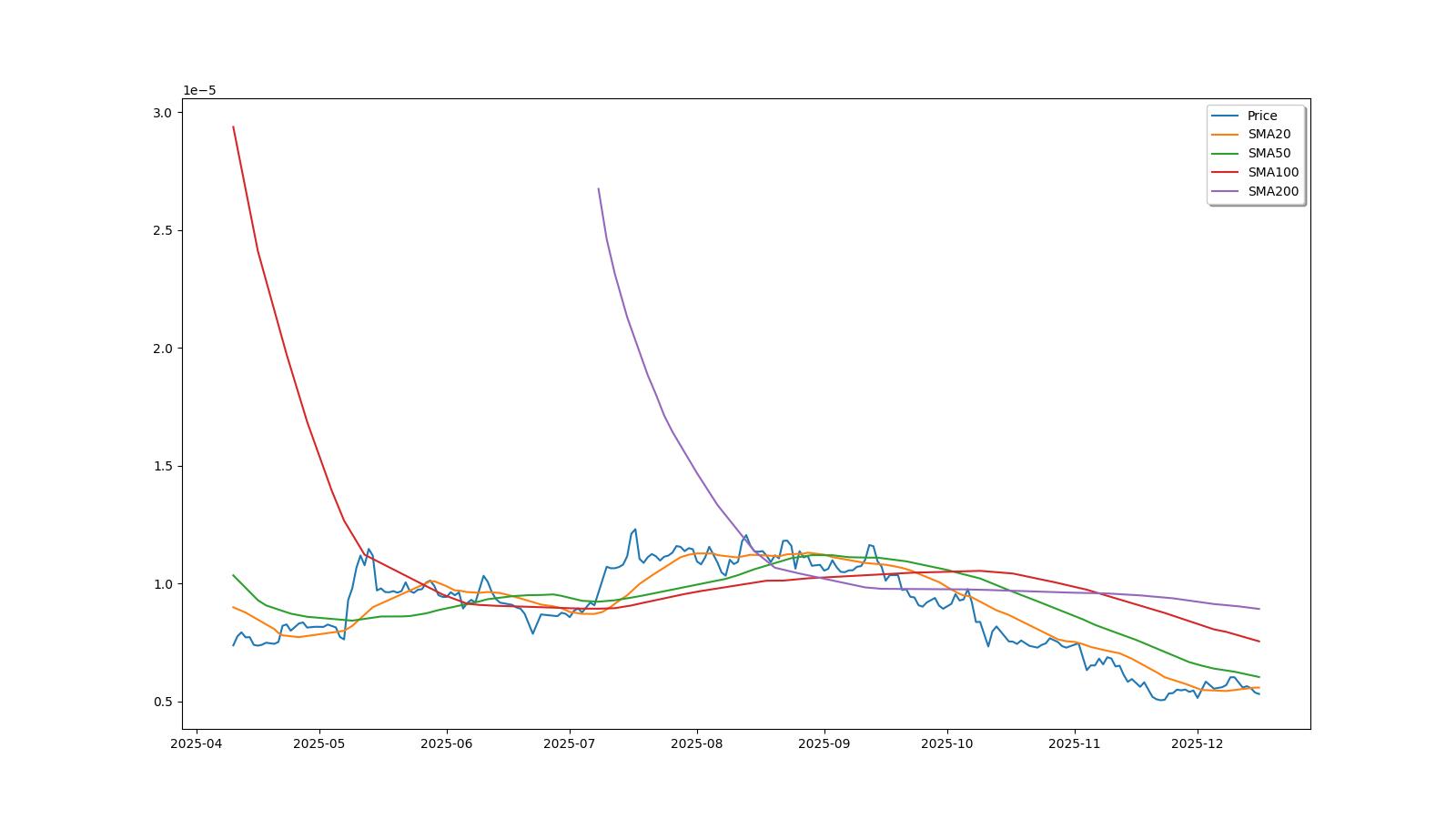 Shifu Simple Moving Averages