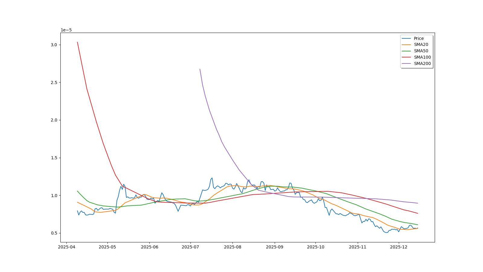Shifu Simple Moving Averages