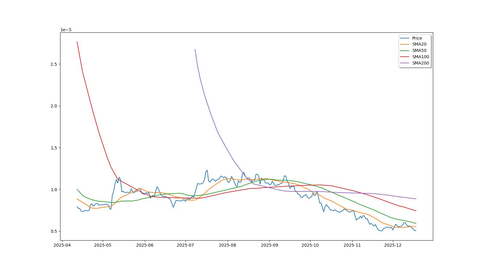 Shifu Simple Moving Averages