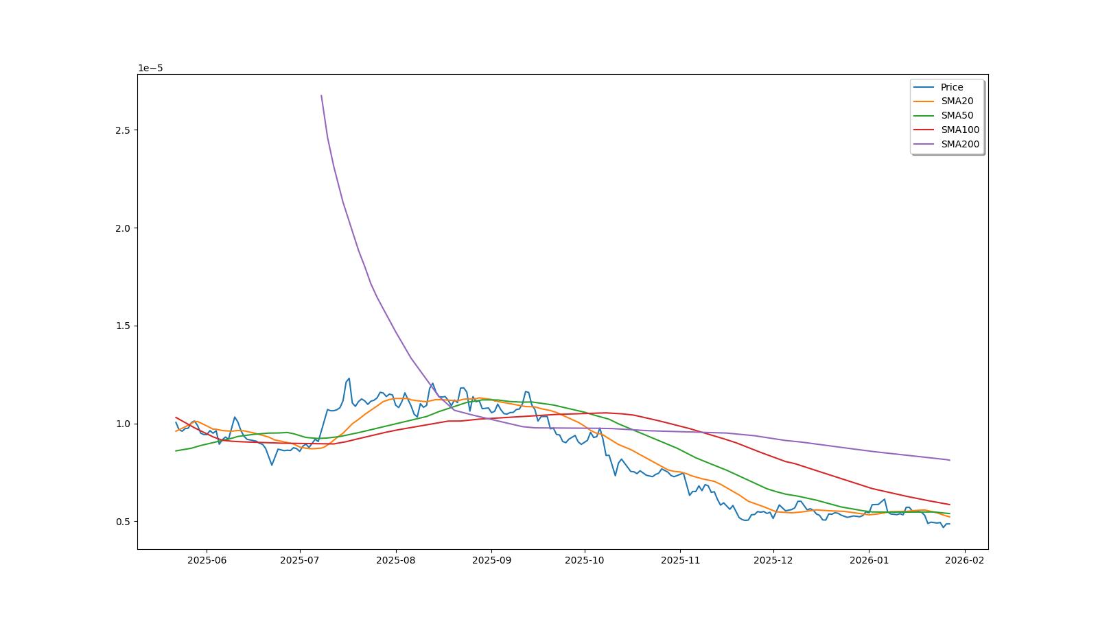 Shifu Simple Moving Averages