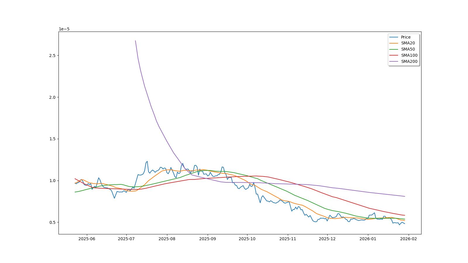 Shifu Simple Moving Averages
