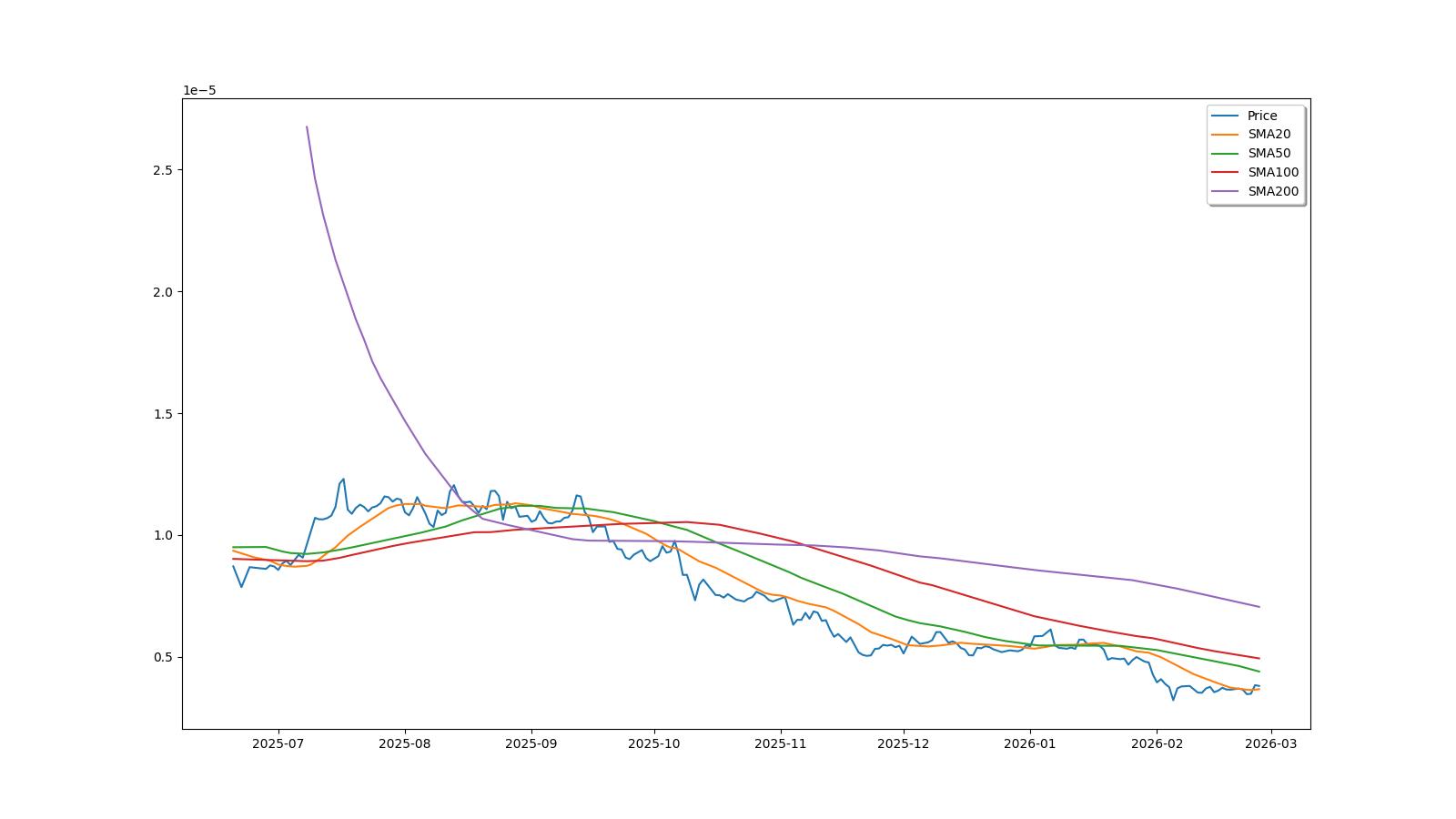 Shifu Simple Moving Averages
