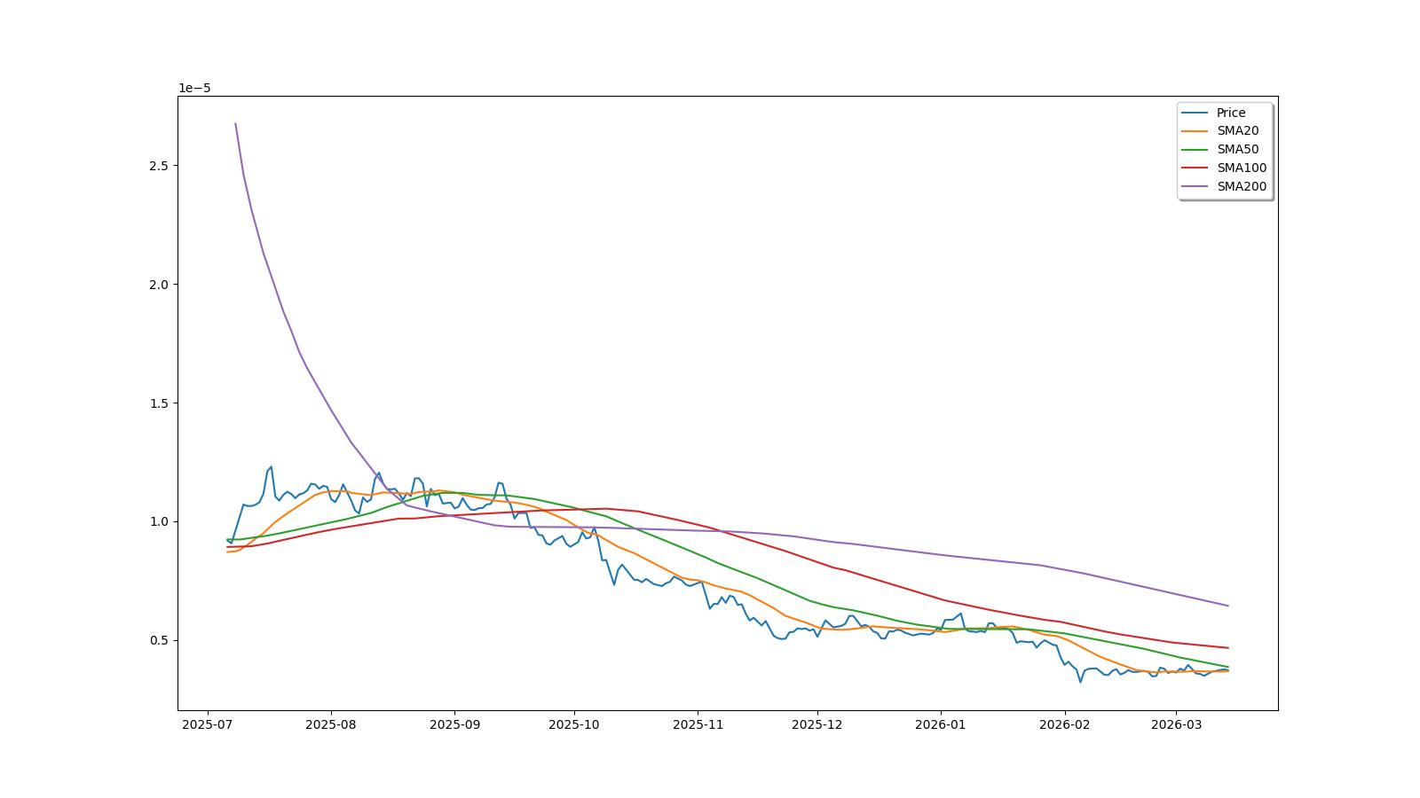 Shifu Simple Moving Averages