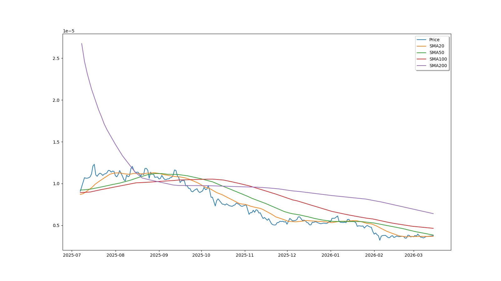 Shifu Simple Moving Averages
