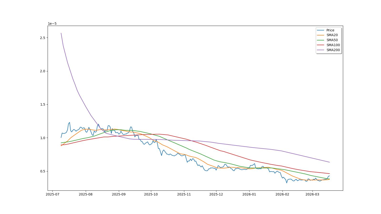Shifu Simple Moving Averages