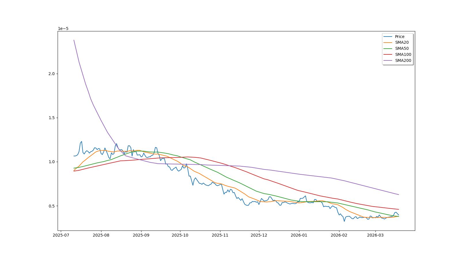 Shifu Simple Moving Averages