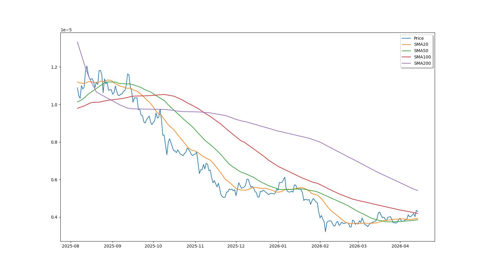 Shifu Simple Moving Averages