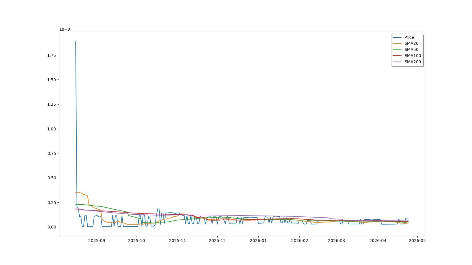 Shih Tzu Simple Moving Averages