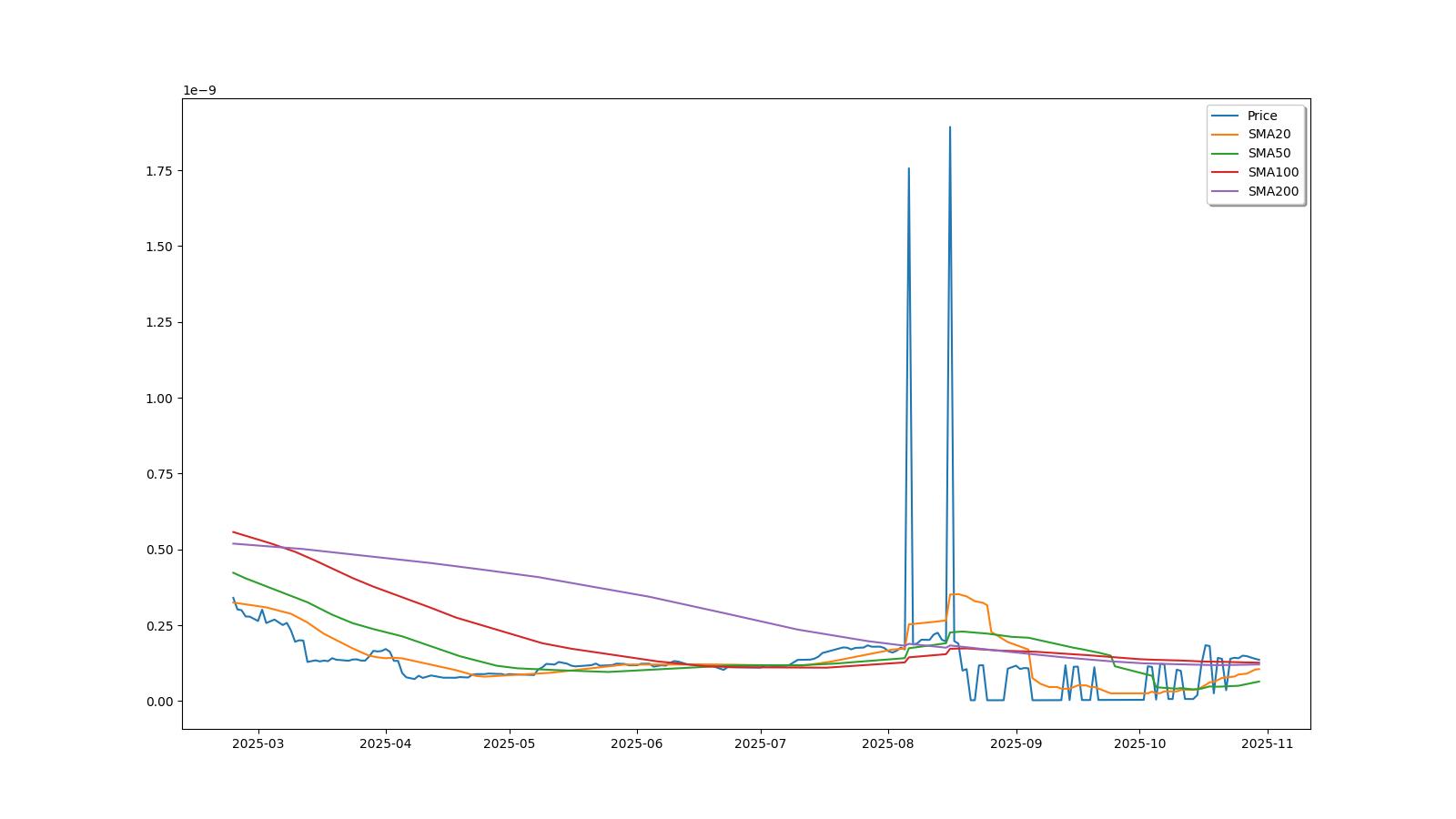 Shih Tzu Simple Moving Averages