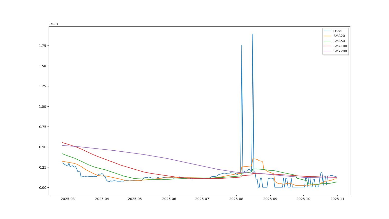 Shih Tzu Simple Moving Averages