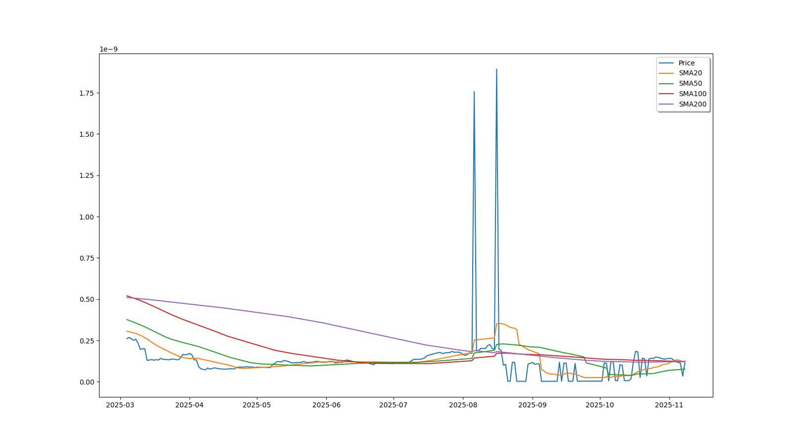Shih Tzu Simple Moving Averages