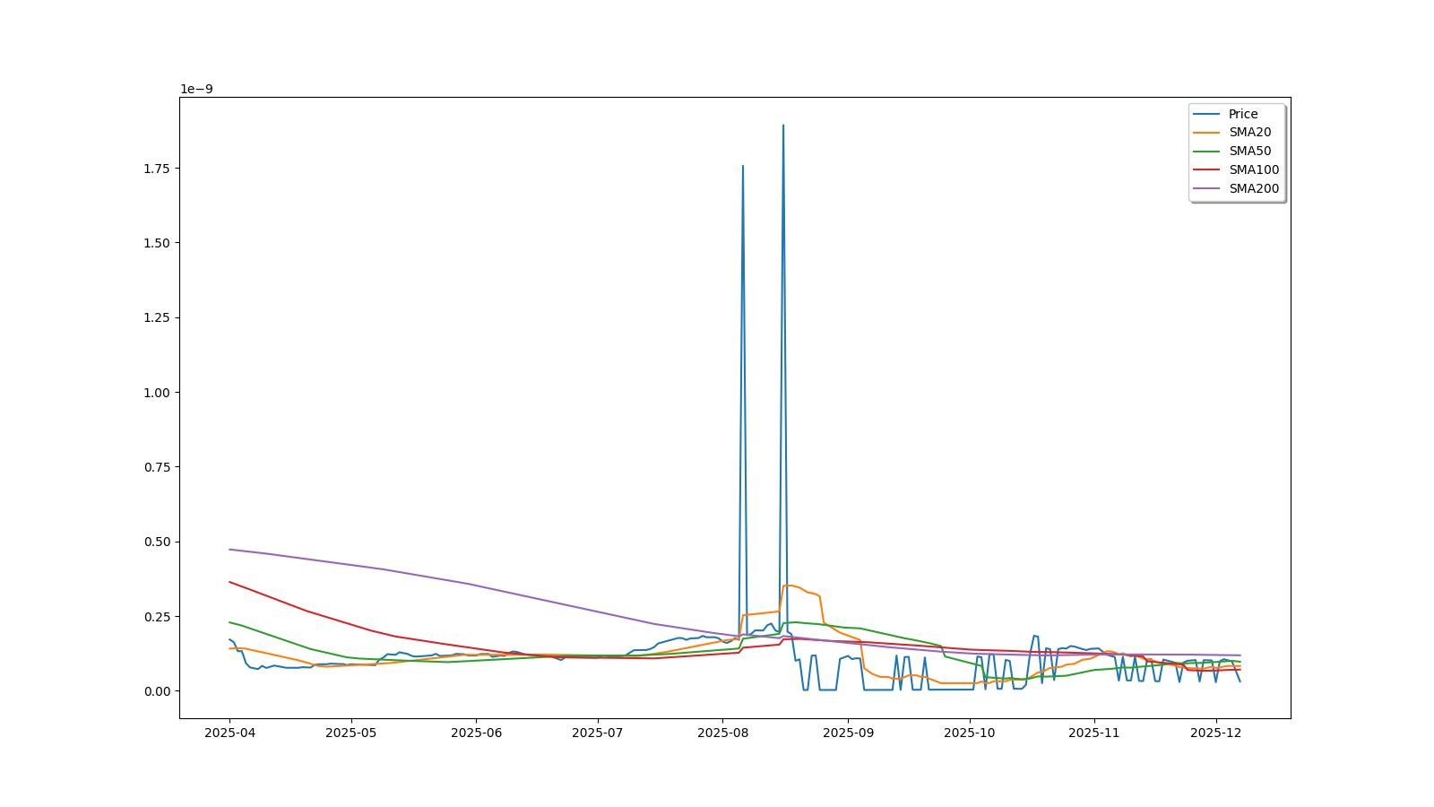 Shih Tzu Simple Moving Averages