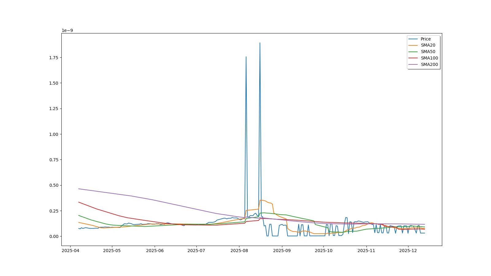 Shih Tzu Simple Moving Averages