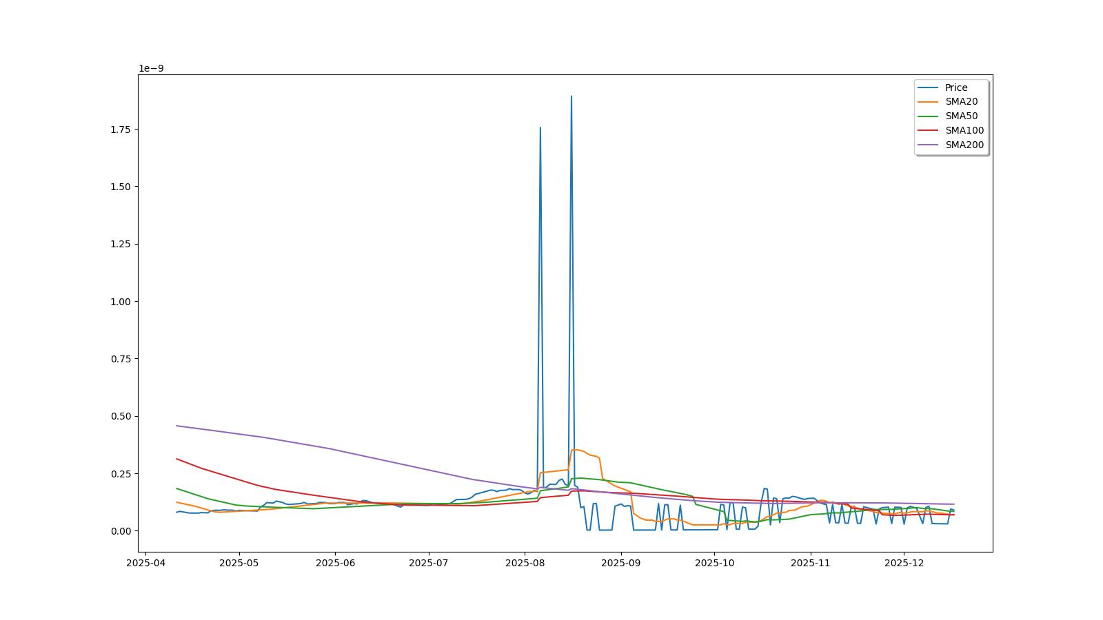 Shih Tzu Simple Moving Averages