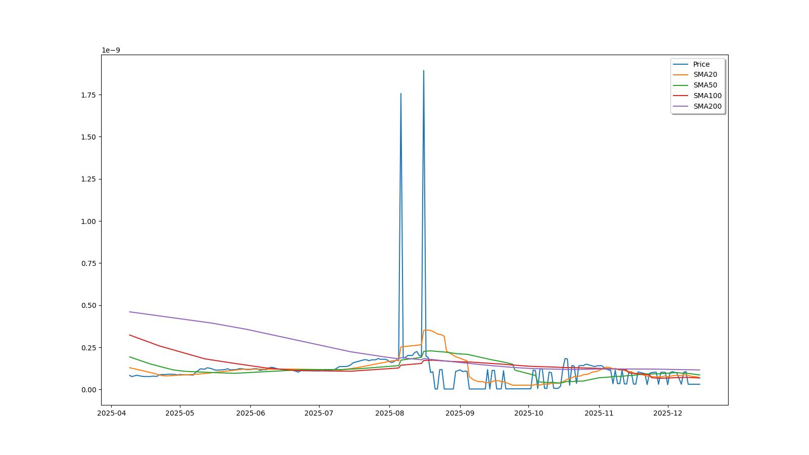 Shih Tzu Simple Moving Averages