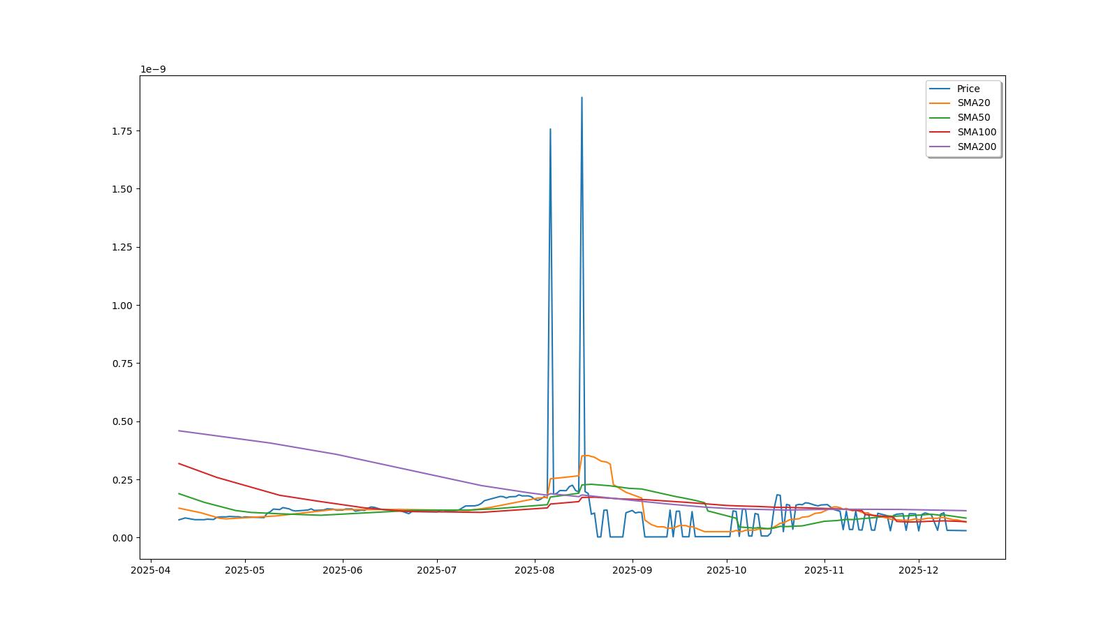 Shih Tzu Simple Moving Averages
