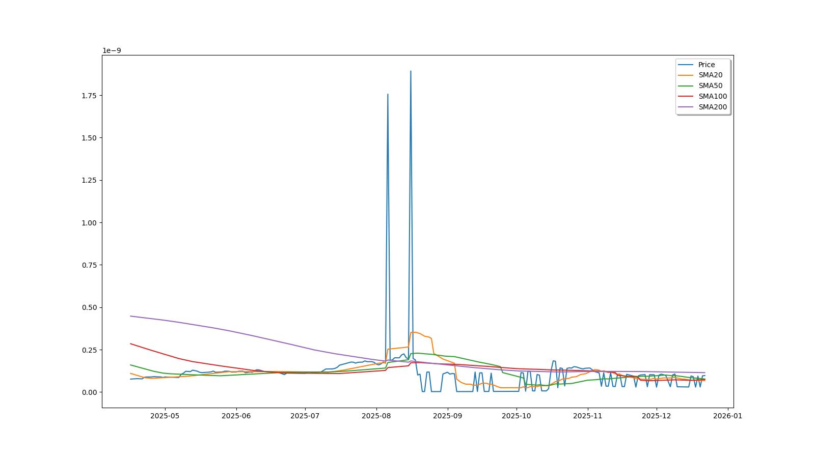 Shih Tzu Simple Moving Averages
