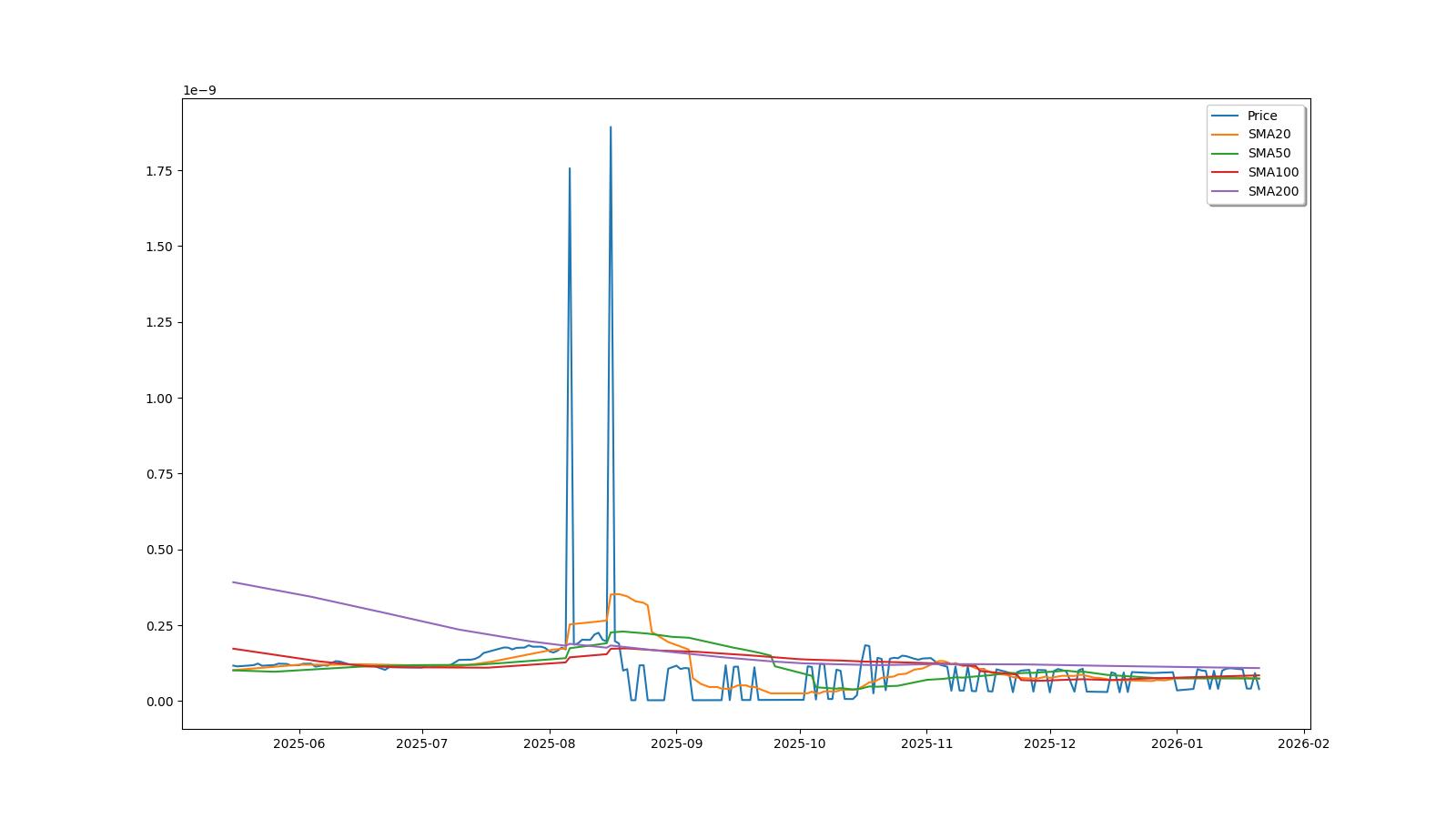 Shih Tzu Simple Moving Averages