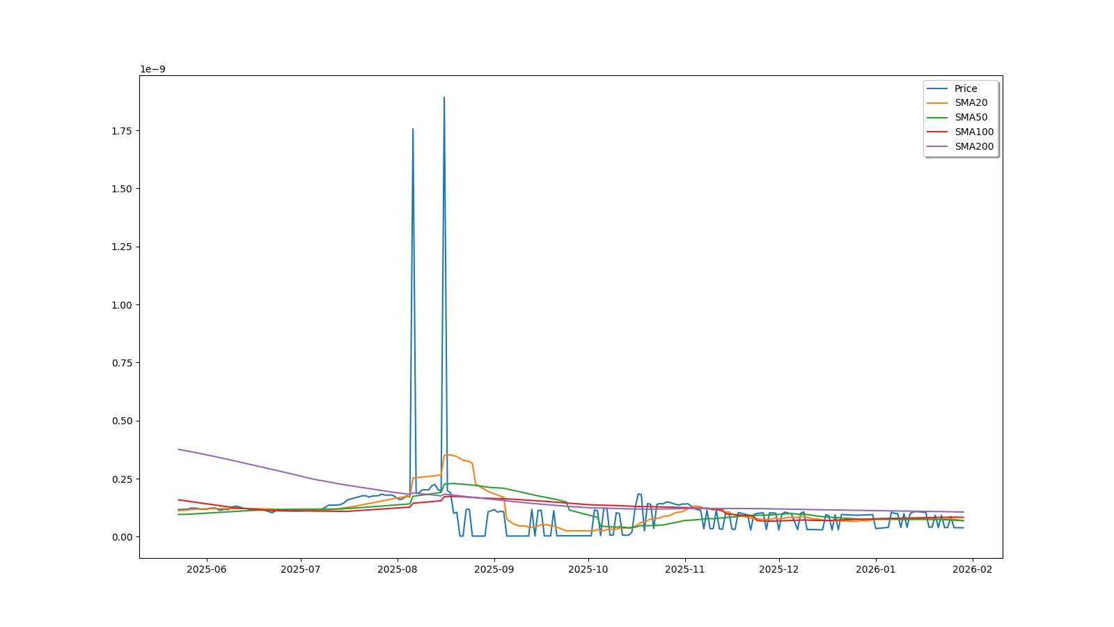 Shih Tzu Simple Moving Averages