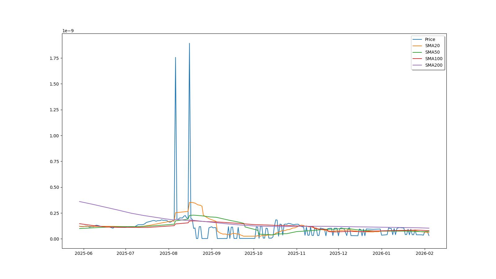 Shih Tzu Simple Moving Averages