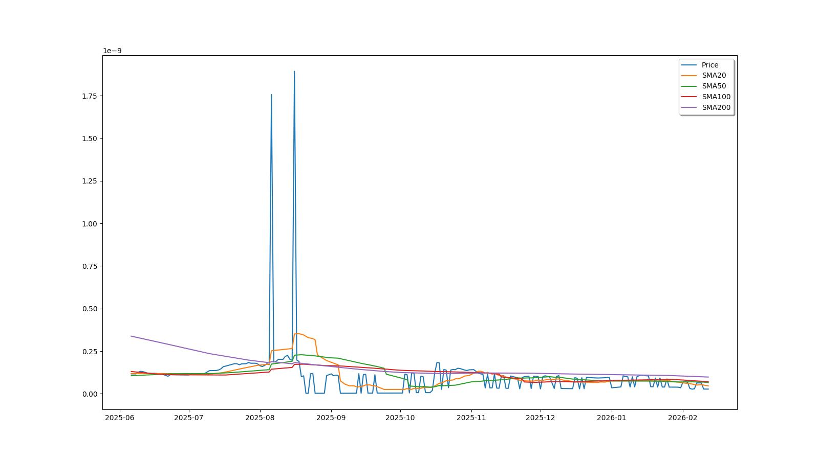 Shih Tzu Simple Moving Averages