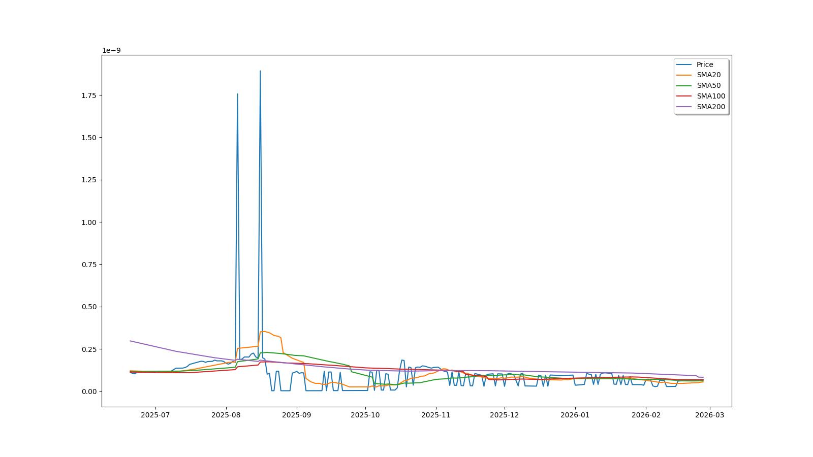 Shih Tzu Simple Moving Averages
