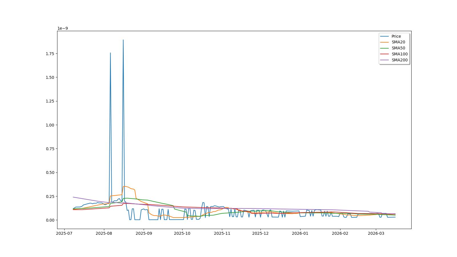 Shih Tzu Simple Moving Averages