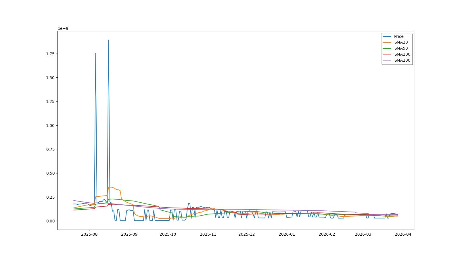 Shih Tzu Simple Moving Averages
