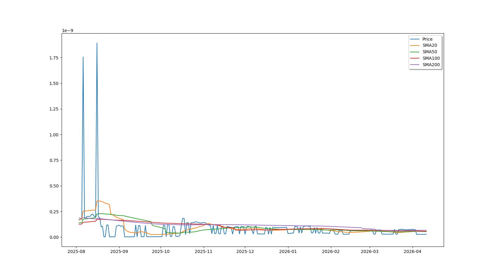 Shih Tzu Simple Moving Averages