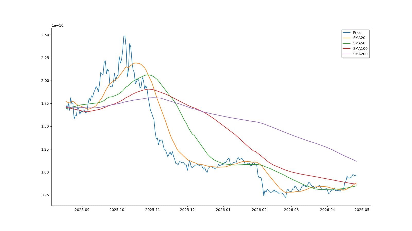 Shihtzu Exchange Simple Moving Averages