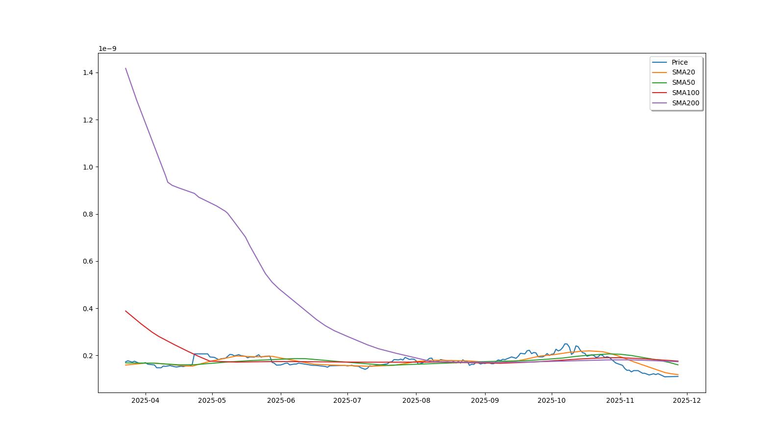 Shihtzu Exchange Simple Moving Averages
