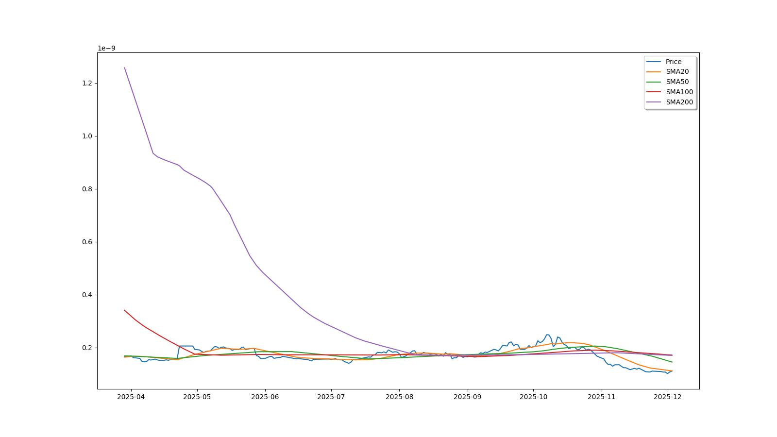 Shihtzu Exchange Simple Moving Averages