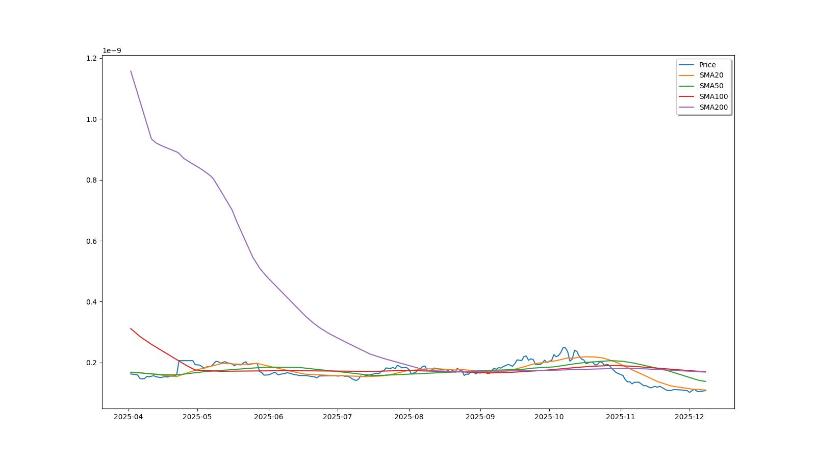 Shihtzu Exchange Simple Moving Averages