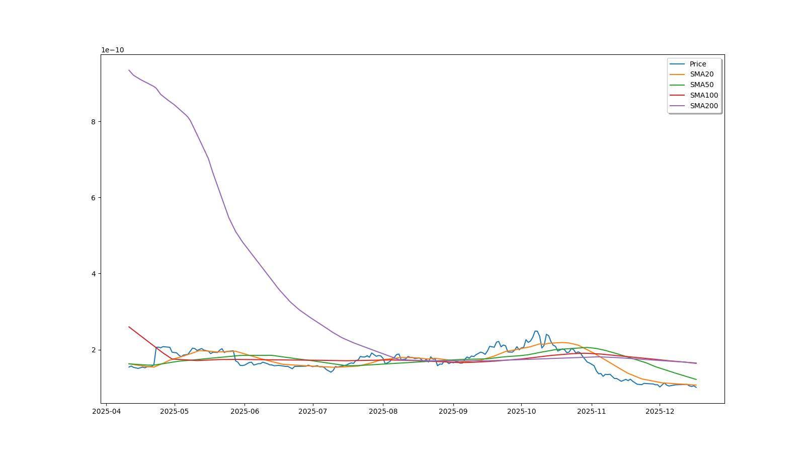 Shihtzu Exchange Simple Moving Averages