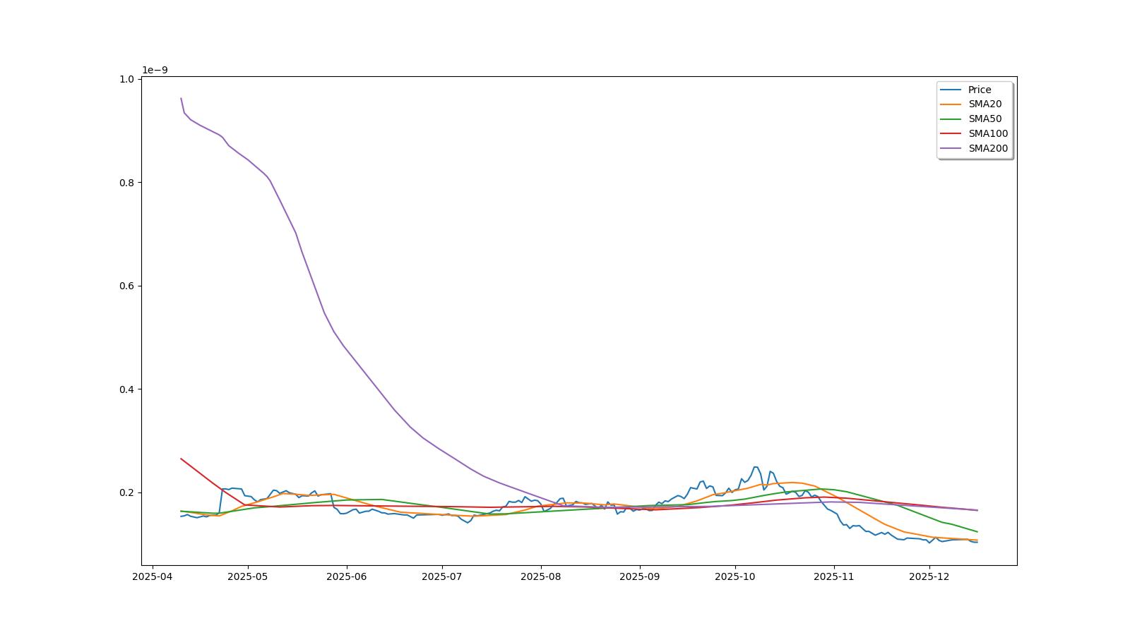 Shihtzu Exchange Simple Moving Averages
