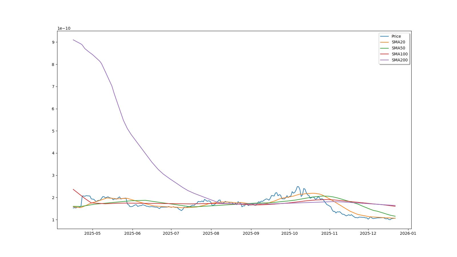 Shihtzu Exchange Simple Moving Averages