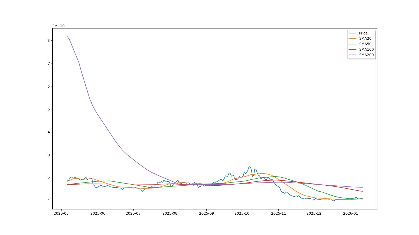 Shihtzu Exchange Simple Moving Averages
