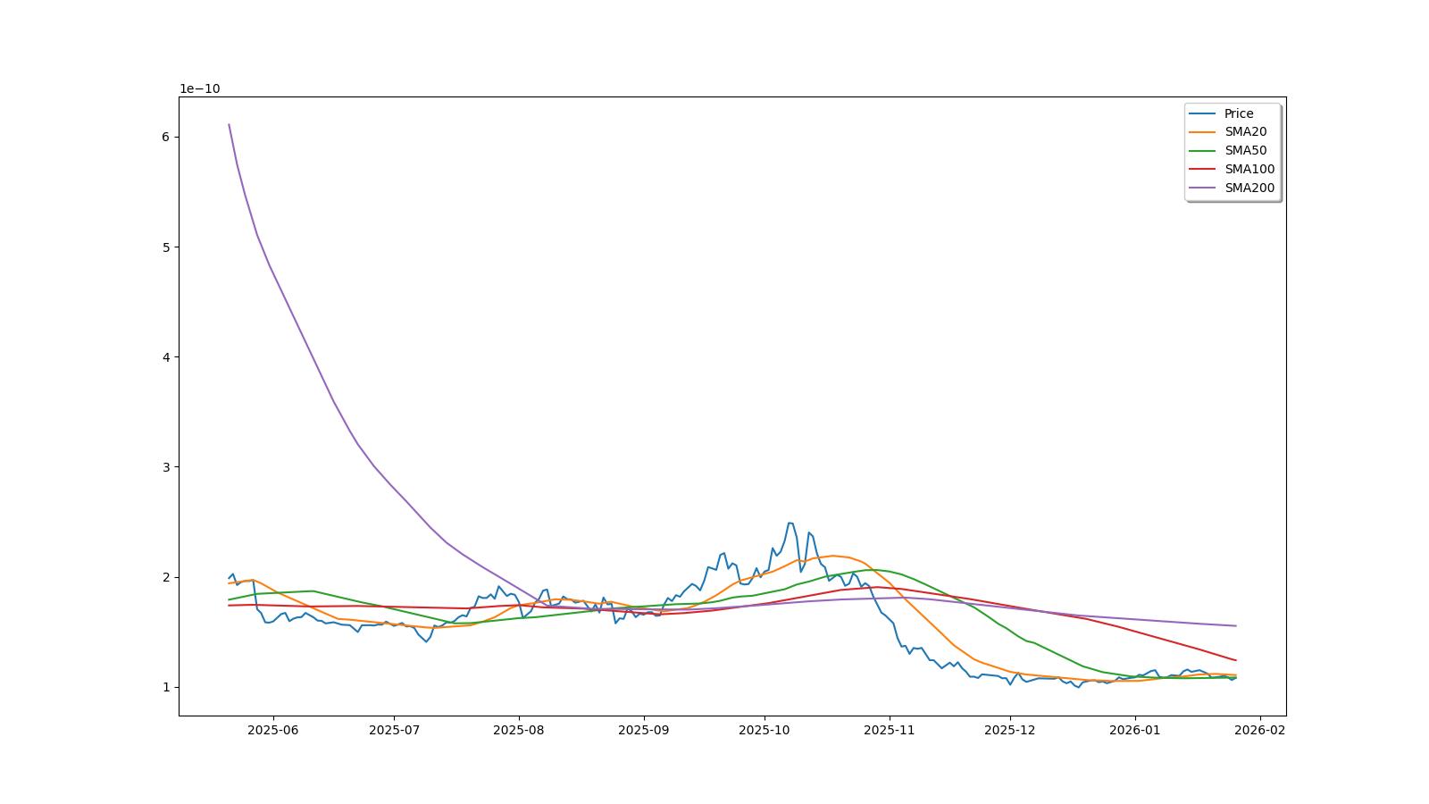 Shihtzu Exchange Simple Moving Averages