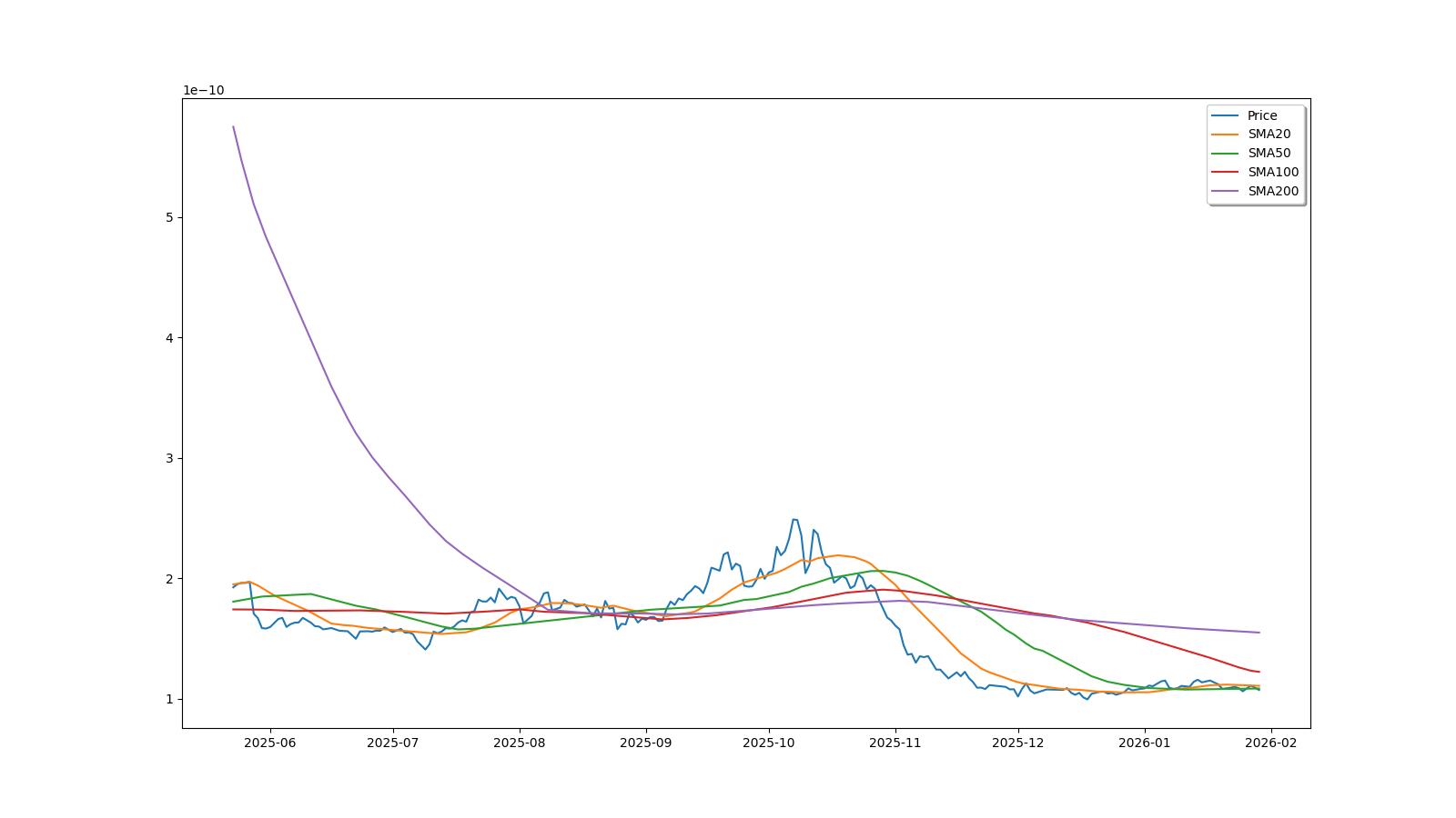 Shihtzu Exchange Simple Moving Averages