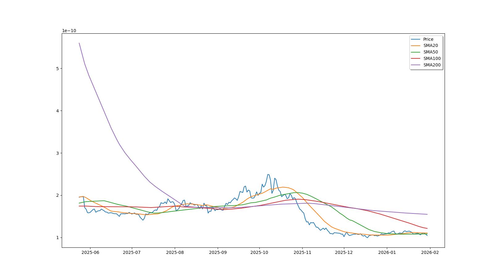 Shihtzu Exchange Simple Moving Averages