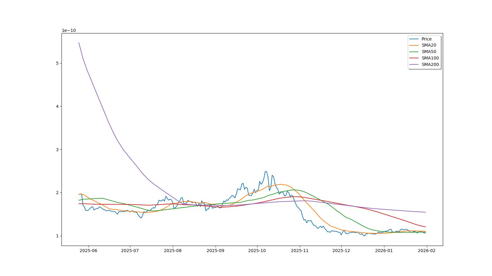 Shihtzu Exchange Simple Moving Averages