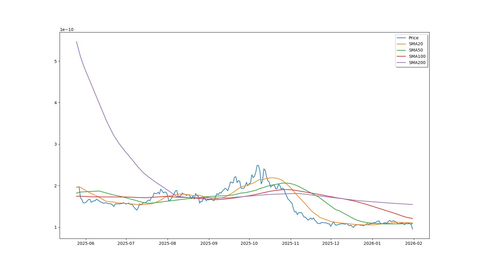 Shihtzu Exchange Simple Moving Averages