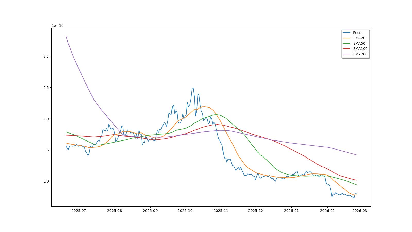 Shihtzu Exchange Simple Moving Averages