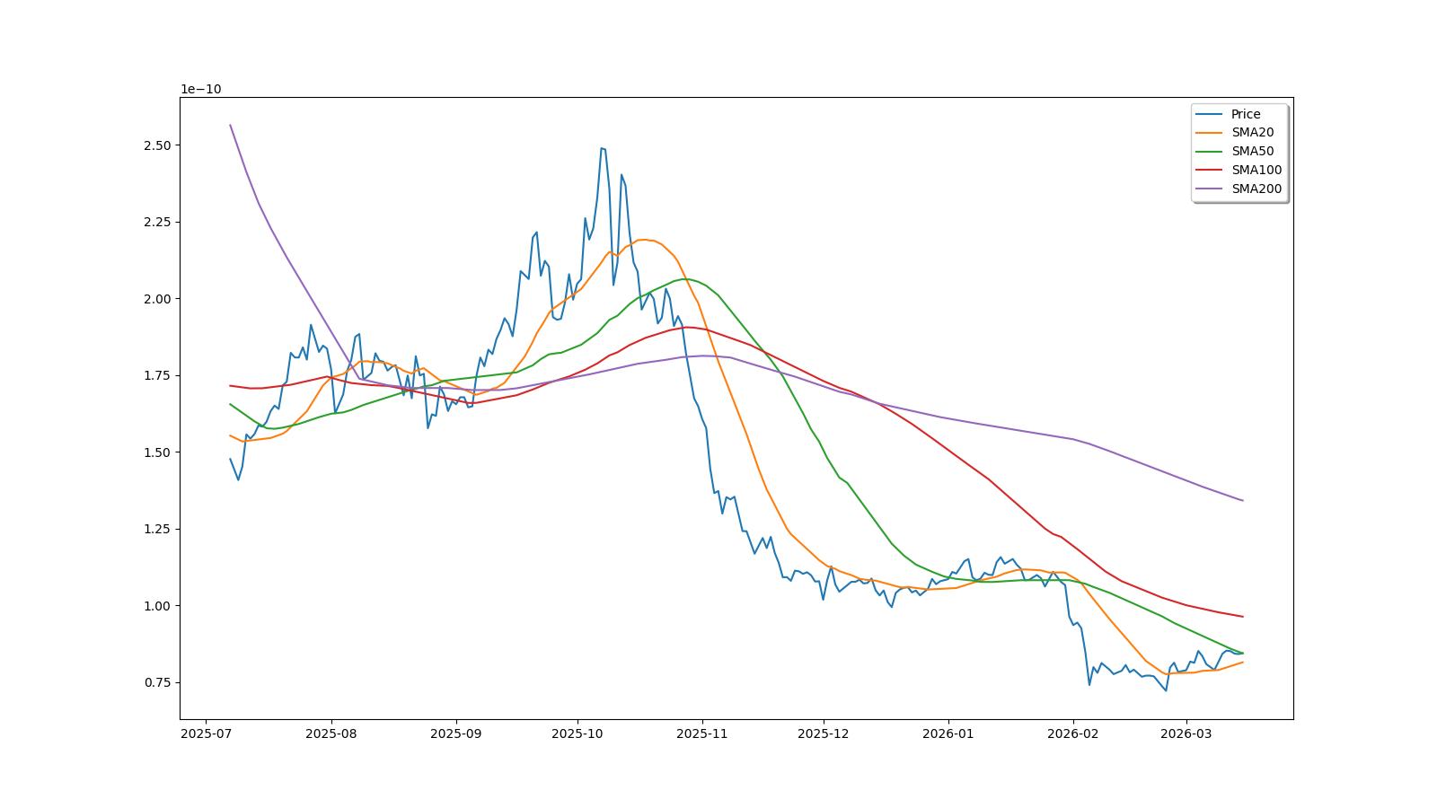 Shihtzu Exchange Simple Moving Averages