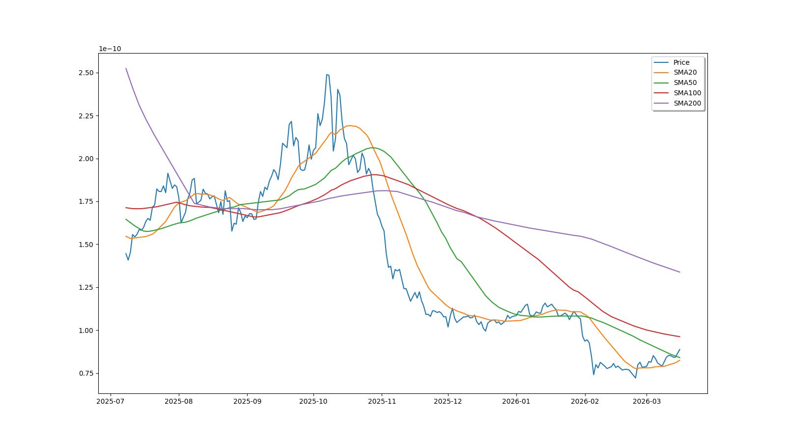 Shihtzu Exchange Simple Moving Averages