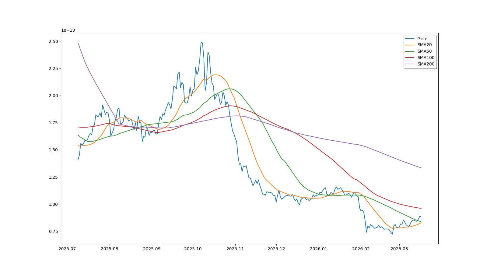 Shihtzu Exchange Simple Moving Averages